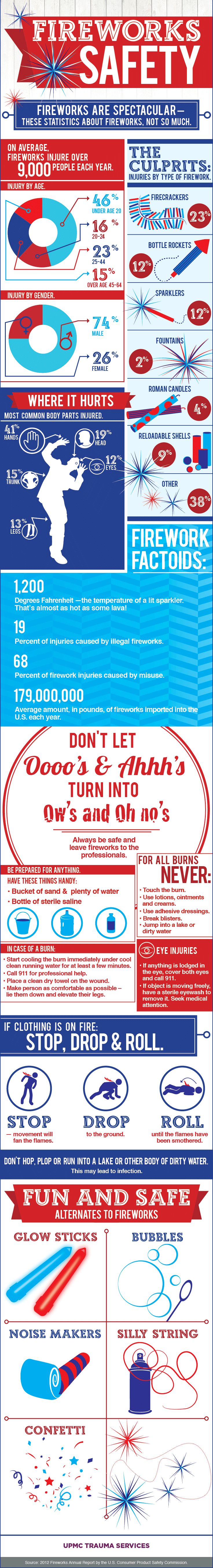 Firework Safety Tips | Children's Hospital Pittsburgh